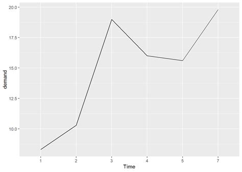 04 Ggplot2 绘图——折线图 Medical Statistics Notes