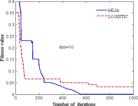 iteration curve of fitness value of schwefel function when dim 10