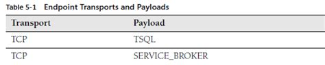 Configuring Service Broker Architecture Sqlservercentral