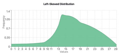 Skewed Data Explained Why Right Or Left Skew Matters