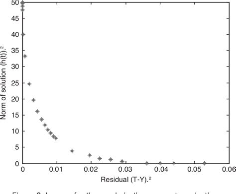 Figure 2 From Estimation Of Heat Transfer Coefficient In Inverse Heat Conduction Problem Using