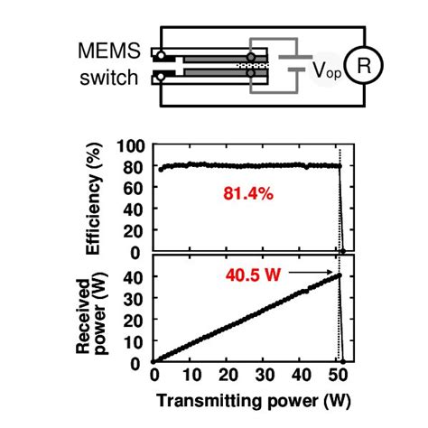 the schematic structure of mems switch transmission efficiency and