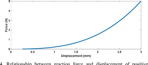 Figure 4 From Design Of A Flexure Based Xy Precision Positioning Stage With Constant Force