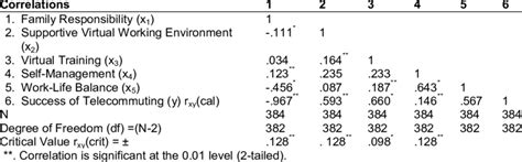 Pearson Product Moment Correlation Coefficient Ppmc Download