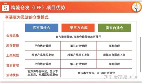 跨境20时代，shopee推出跨境本土仓运营，资源福利享不停； 知乎