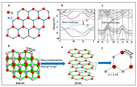 A The Chemical Structure Of Monolayer Sic B Electronic Band
