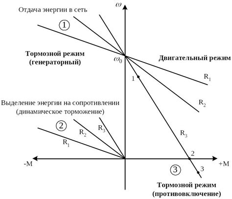 2 Механические характеристики двигателя независимого возбуждения в