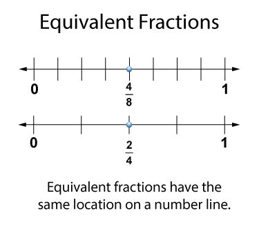 Definition Fraction Concepts Proper Fraction Media Math