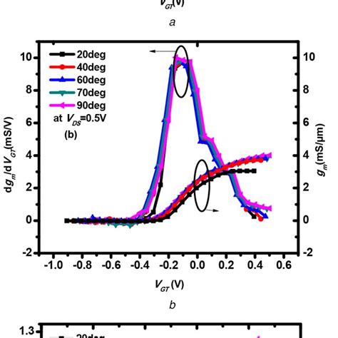Variation Of Simulated Transfer Characteristic Curves Download