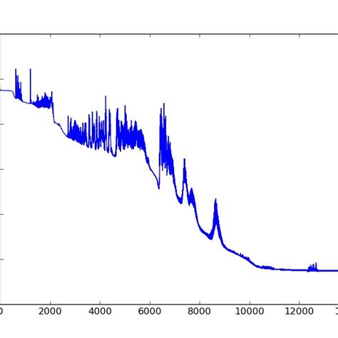 Training Curves With Three Test Sets A Training Curve With Test Set 1