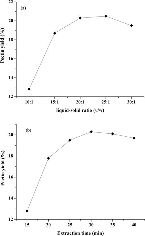 Effects Of A Liquid Solid Ratio And B Extraction Time On Pp Pectin
