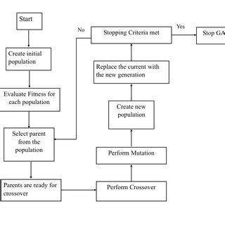 Outline Of Genetic Algorithm Download Scientific Diagram