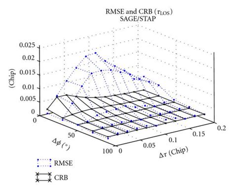 Rmse And Crb Of The Loss Delay As Functions Of The Relative Azimuth And Download Scientific
