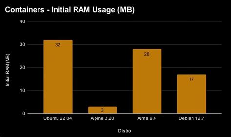 These Linux Distros Use The Least Amount Of RAM Android Authority