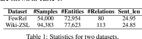 Table From Generative Meta Learning For Zero Shot Relation Triplet