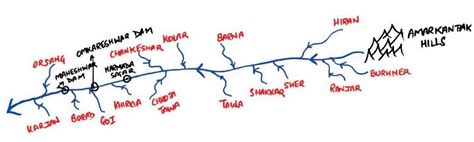 Narmada And Tapi River Systems Raus Ias