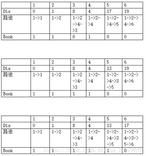 最短路径算法 Dijkstra 邻接矩阵dijkstra算法邻接矩阵 Csdn博客