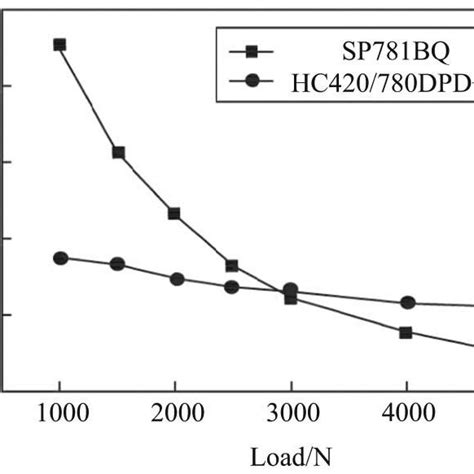 Friction Coefficient Calculated By Friction Model Under Different Loads