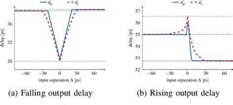 figure 1 from accurate hybrid delay models for dynamic timing analysis