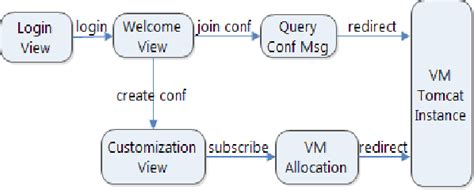 Figure 2 From A Multi Tenant Framework For Multimedia Conference System Semantic Scholar
