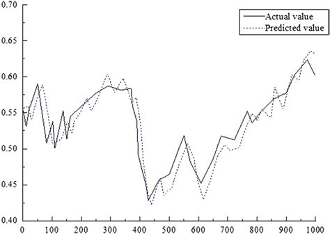 The Prediction Result Of The Length Of The Input Sample Is 30 And The
