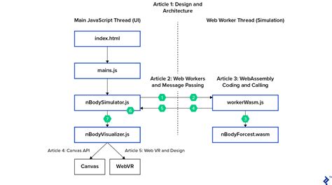 Webvr Part 3 Webassembly And Assemblyscript Examples Toptal®
