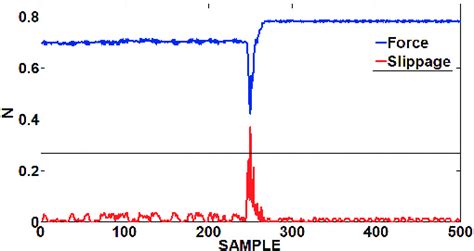 Output Of The Slippage Detection Method Download Scientific Diagram