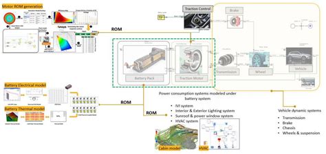 Nitin Banait On Linkedin Ev Virtualization Ansys Digital Twin