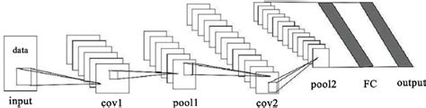 Structure Of A Classic Convolutional Neural Network Note Picture Download Scientific Diagram