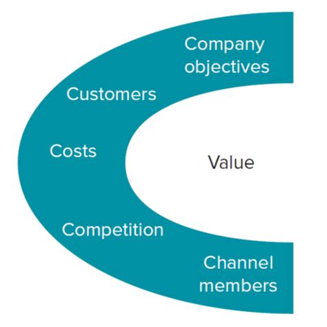 Class 10a Pricing I Flashcards Quizlet