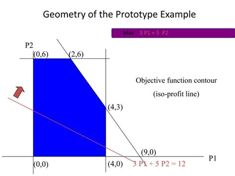 Duality In Linear Programming Pptx Computing Technology And Computing