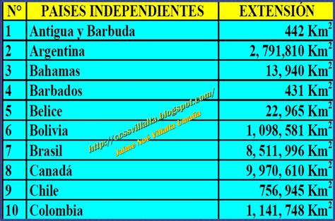 Sv Países De América Capitales Y Extensión