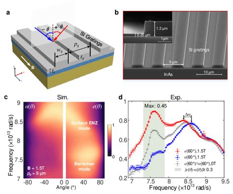 Dual Band Nonreciprocal Thermal Emitters A A Schematic Of Dielectric Download Scientific