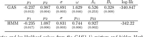 Table 3 From A General Framework For Observation Driven Time Varying