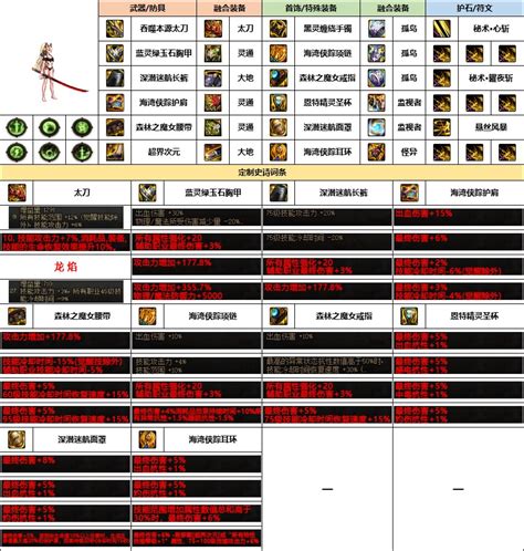 Dnf雾神尼版本刃影装备怎么选dnf雾神尼版本刃影装备选择3dm网游
