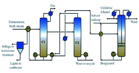 Cellulosic Ethanol An Alcohol Assignment Point