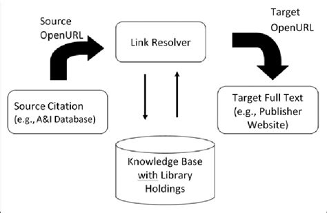 Overview Of Openurl Linking Source Adapted With Permission From Both