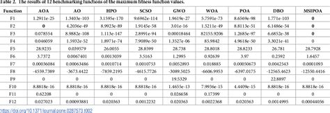 Table 2 From Symmetric Cross Entropy Multi Threshold Color Image