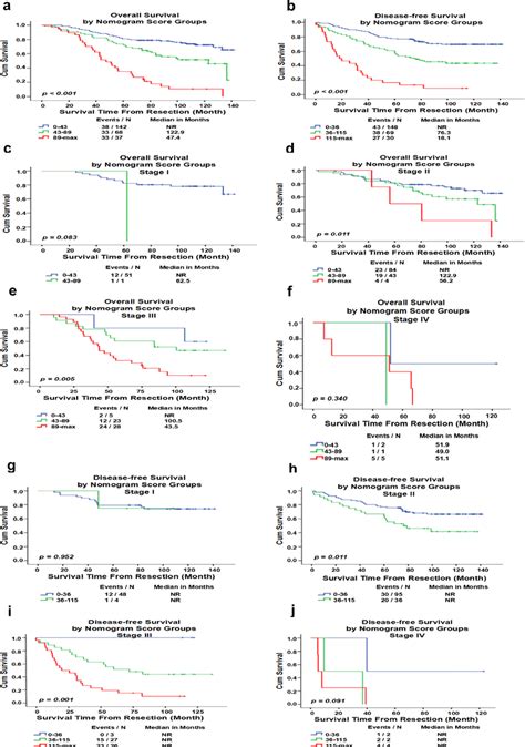 Risk Group Stratification Analysis At Each TNM Stage A And B The OS Download Scientific