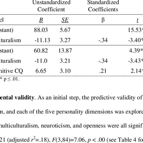 Regression Coefficients For The Predictors Of L Cap Download Table
