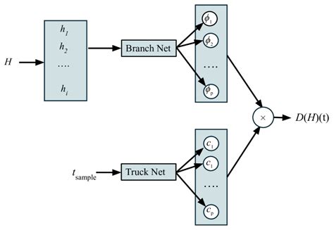 Magnetic Hysteresis Modeling With Neural Operators Ai Research Paper