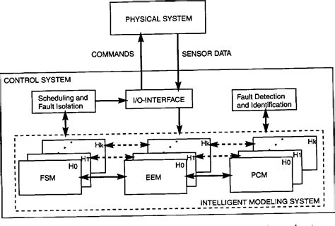 Figure 1 From An Architecture For Object Oriented Intelligent Control Of Power Systems In Space