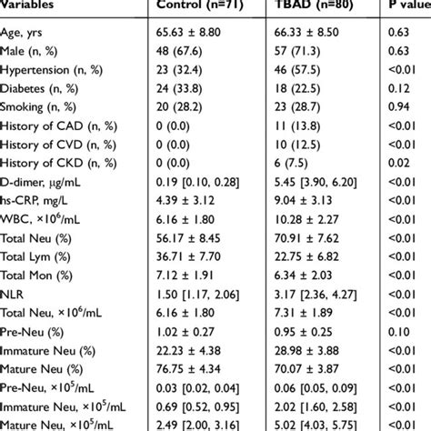 Baseline Characteristics Of Tbad Patients With Tevar Download