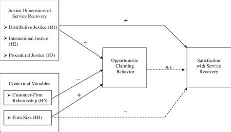 Conceptual Model Note Solid Lines Show The Hypothesized Download