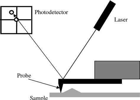 Figure 1 From Finite Element Modelling Of Atomic Force Microscope Cantilever Beams 1 With