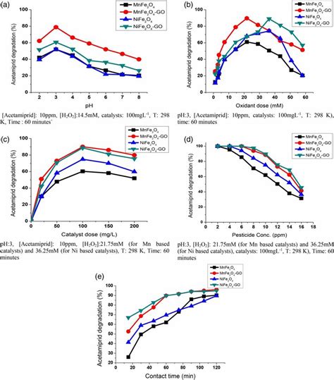 Effect Of Various Parameters On Actm Degradation A Ph B Oxidant