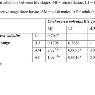 P Values Based On Wilcoxon Rank Sum Tests For Differences In Wolbachia 262 Download Table