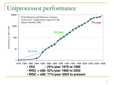 Ppt Chap 4 Multiprocessors And Thread Level Parallelism Powerpoint