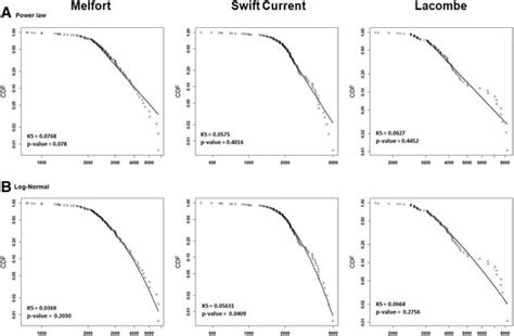 Cumulative Distribution Function Cdf Plots Of Observed Spring Wheat Download Scientific