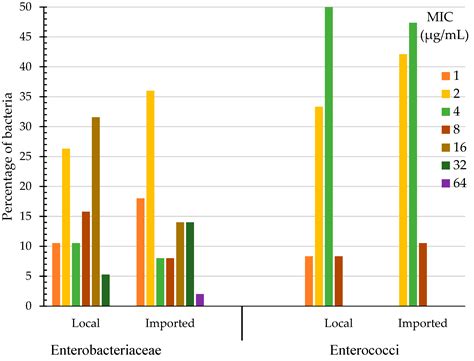 Antimicrobial Susceptibility Of Fresh Produce Associated